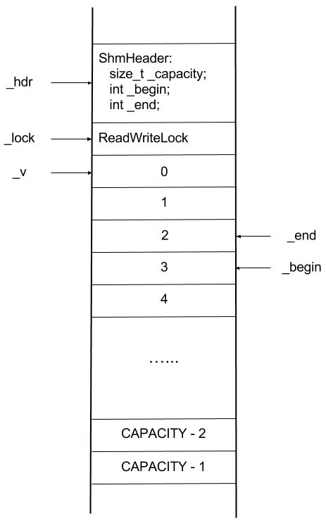shared memory based ring buffer csdn博客