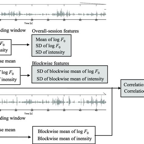 Calculation Of Frame And Block Statistics Of Prosodic Features