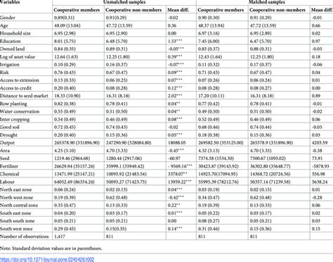 Summary Statistics Of Variables Used In The Probit And Stochastic Download Scientific Diagram
