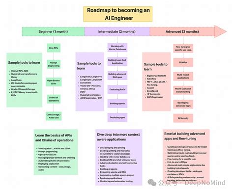 Ai 工程师成长路线图：必要技能、学习资源、项目创意实战数字人开发工程师学习路线 Csdn博客