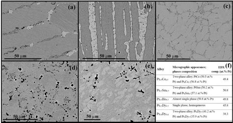 Figure 1 From Ethanol Electrooxidation At Platinum Rare Earth Re Ce Sm Ho Dy Binary