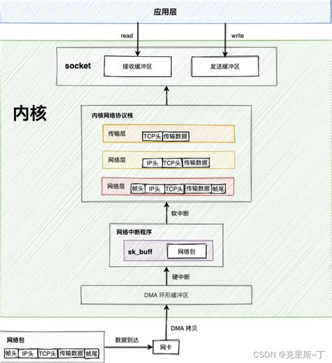 3一文读懂网络 Io 模型网络io Csdn博客
