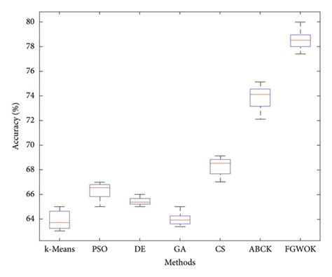 Box Plots Of Accuracy Of Proposed Grey Wolf Based Clustering Method And