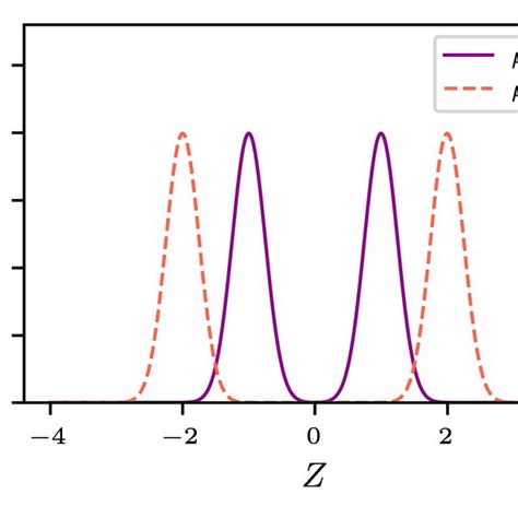 Illustration Of Symmetric And Asymmetric Bimodal Distributions In Download Scientific Diagram