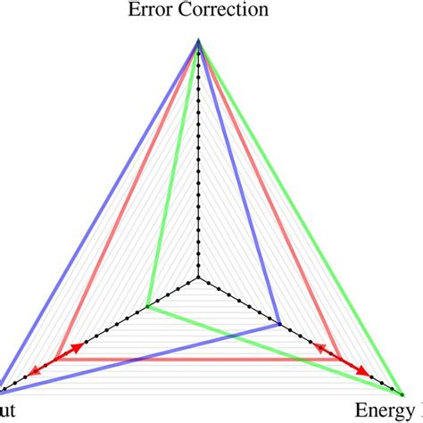 Comparison Of Performance Metrics For Scl And Scs Decoding Algorithms