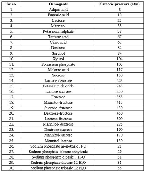 An Overview On Controlled Porosity Osmotic Tablet