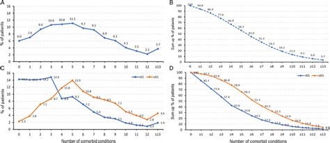 Proportion Of Breast Cancer Patients With The Indicated Number Of Download Scientific Diagram