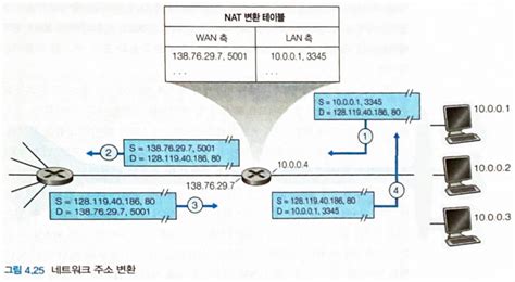 Cs Network 컴퓨터 네트워킹 하향식 접근 8판 4장 네트워크 계층 데이터 평면 43 인터넷 프로토콜ip Ipv4 주소체계，ipv6 등