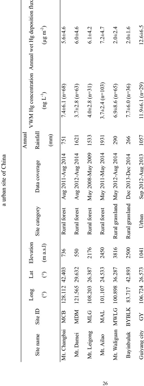 Sampling Site Information Volume Weighted Mean Vwm Concentrations