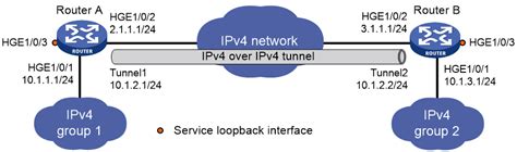 Support 01 Ipv4 Over Ipv4 Tunneling Configuration H3c