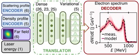 Laser Wakefield Accelerator Modelling With Variational Neural Networks