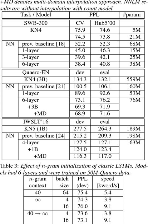 table 2 from investigation on lstm recurrent n gram language models for