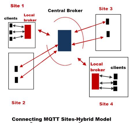 Connecting MQTT Clients Across Sites