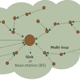 Illustration Of A Wireless Sensor Network Download Scientific Diagram