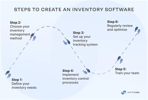 Create An Inventory System Step By Step Guide Intobi