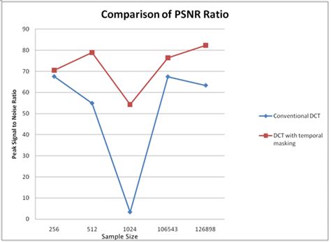 Comparison Of Psnr Ratio Of Conventional Dct Without Tam And Dct With