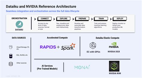 Unleashing The Power Of Accelerated Data Science With Dataiku And Nvidia
