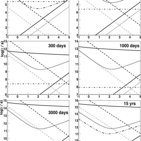 The Time Scales τ Are Sho Wn For Dif Ferent Energy Gain And Loss