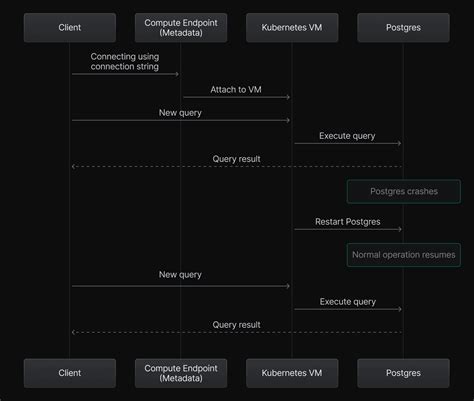 High Availability Ha In Neon Neon Docs