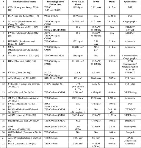Table 1 From Vlsi Architectures Of Booth Multiplication Algorithms A