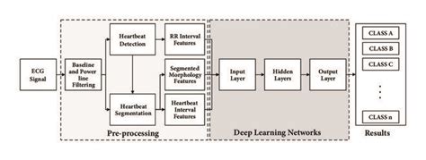 Flowchart Of Existing Deep Learning For Ecg Classification Download