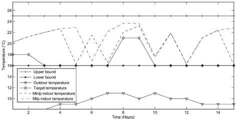 indoor temperature profile milp against minlp comparison download
