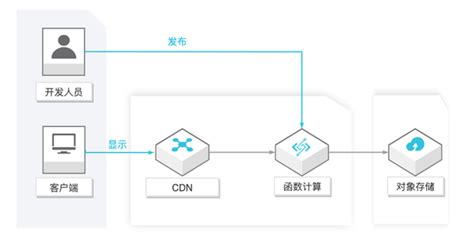 serverless 架构模式及演进 severless 演进过程 csdn博客