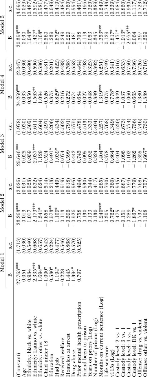 Linear Regression Of Inmate Adjustment Difficulty Download Scientific Diagram