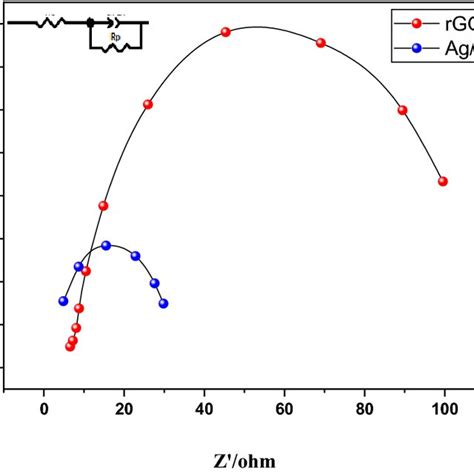 A Cyclic Voltammetry Of Rgo And Ag Au Rgo P3aba Modified Electrode B Download Scientific