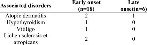 Associated Diseases In Patients Of Early And Late Onset Alopecia Areata