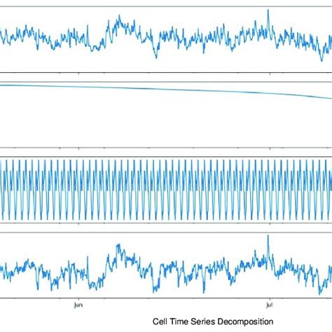 This Figure Shows The Stl Decomposition Of The Time Series Of One Cell