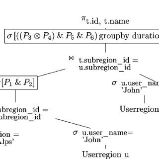Optimized Operator Tree Of The Preference SQL Query In Fig 5 Download Scientific Diagram