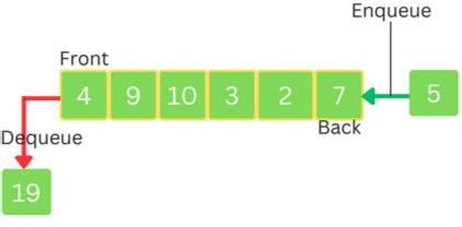 Implement Queue Data Structure In Python