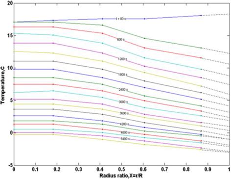 Temperature Radius Ratio At Different Intervals Of Time For Potato Download Scientific Diagram