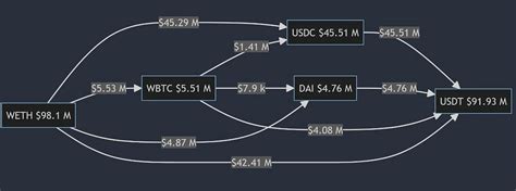 Optimizing Dex Liquidity Aggregation For Risk Assessment With Linear