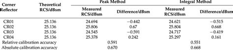 Point Target Rcs And Accuracy Analysis Based On The Peak Method And