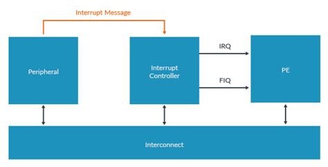 Learn the Architecture | Arm CoreLink Generic Interrupt Controller v3 and v4 – Arm Developer