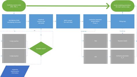 Methodology Presented By The Key Steps Sequence Download Scientific Diagram