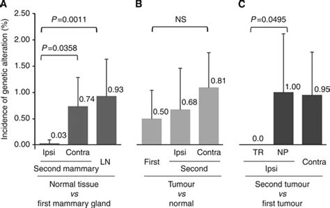 The Incidence Of Genetic Alterations In Normal Tissue Vs Primary And Download Scientific