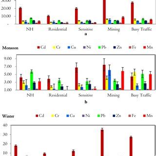 Contamination Factor Of Trace Elements At Five Different Locations Download Scientific Diagram