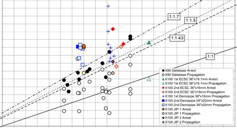 Actual Vs Predicted Charpy V Energy By Battelle Two Curve Approach Download Scientific