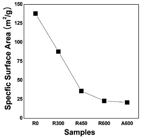 Specific Surface Areas Of Rutile R0 R300 R450 And R600 And Anatase
