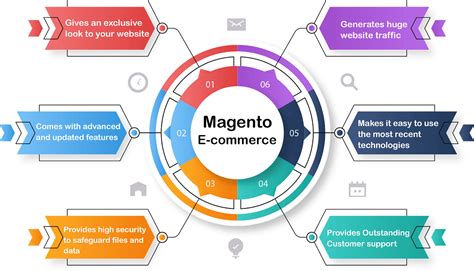 Power Up Your E Commerce With Magento Website Development Digital Hub Solution Medium