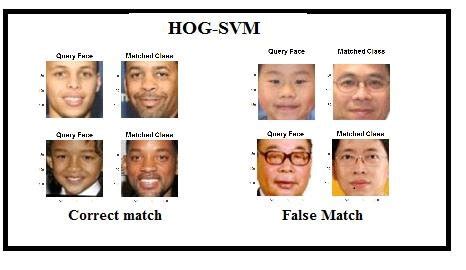 5 Sample Images Of Results Of HOG SVM Method The First Image In Each Download Scientific