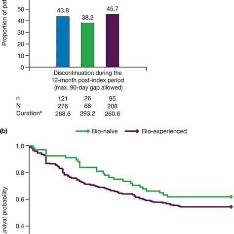 A Tofacitinib Discontinuation At 12 Months Post Index And B Time To