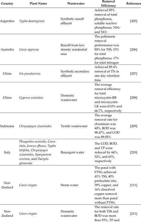 Use Of Various Species Of Macrophytes In Floating Treatment Wetlands