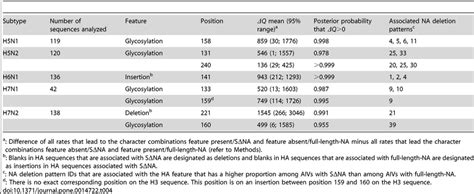 Bayesian Estimation Of Joint Transitions Between Full Length Na And