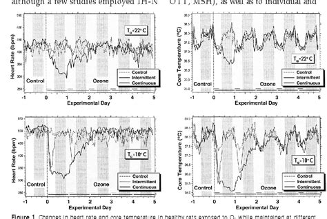 Figure 1 From Cardiovascular And Systemic Responses To Inhaled Pollutants In Rodents Effects Of