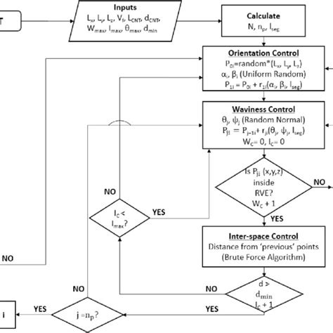 algorithm flowchart for generating stochastic random fiber chains