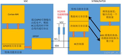 i2c（iic）串行总线 i2c总线 csdn博客